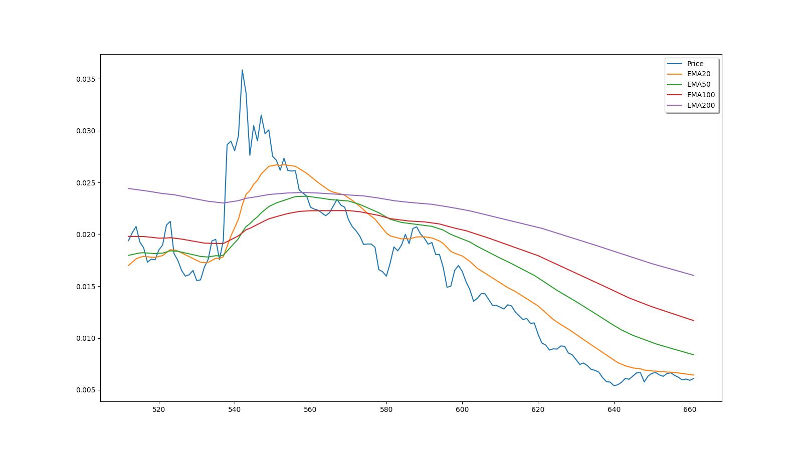 Kondux Exponential Moving Averages