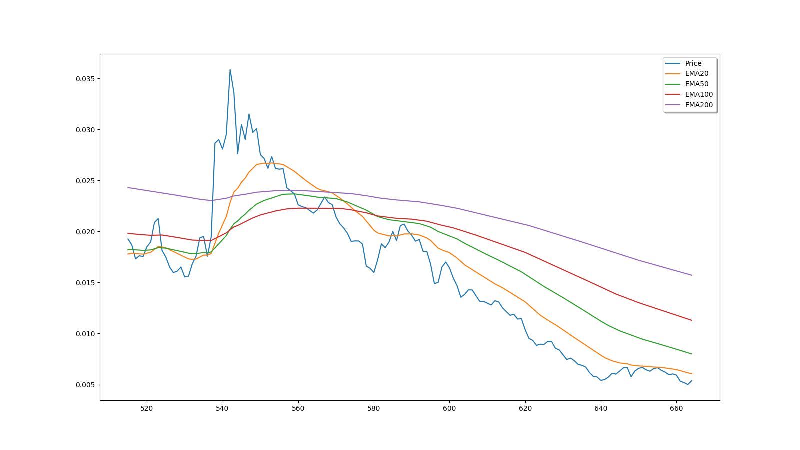 Kondux Exponential Moving Averages