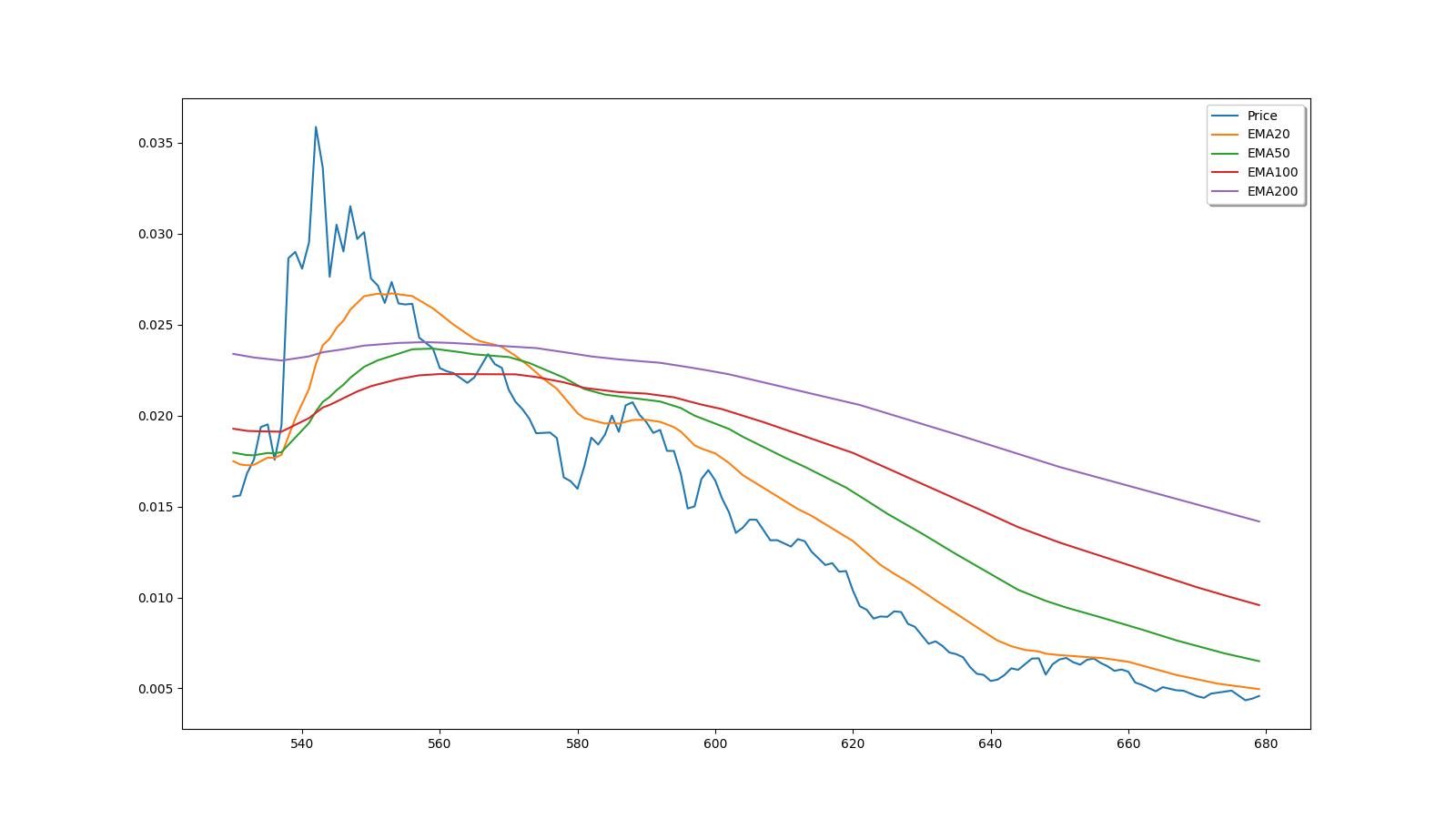 Kondux Exponential Moving Averages