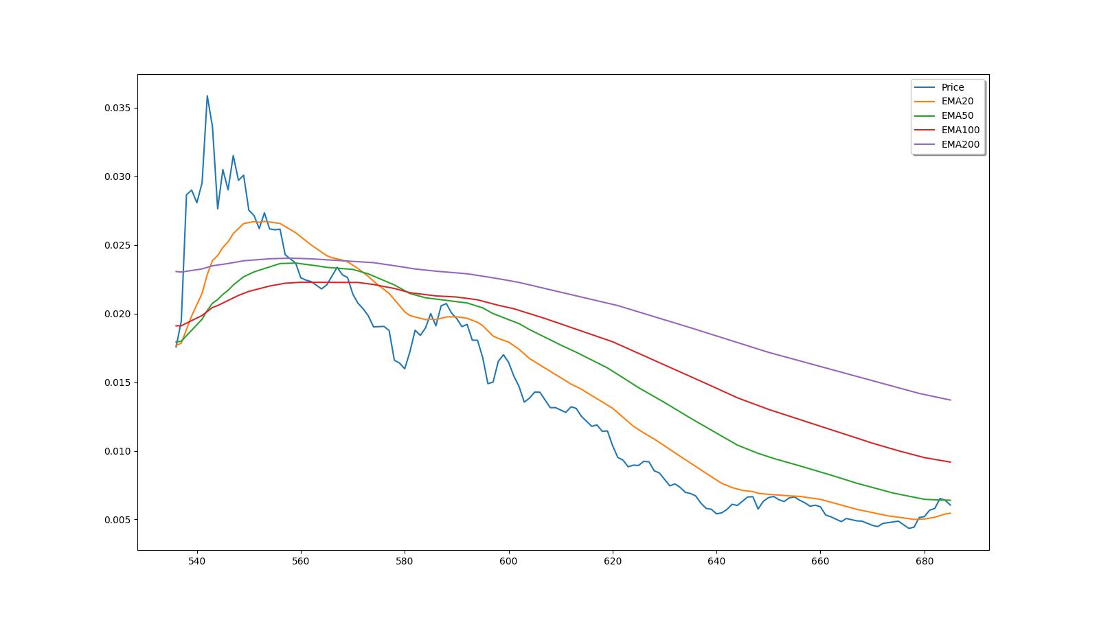 Kondux Exponential Moving Averages