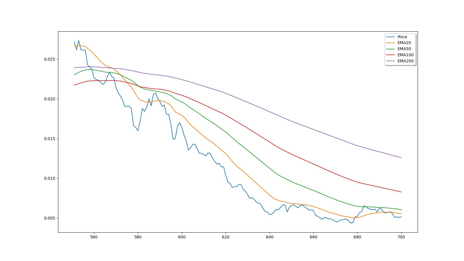 Kondux Exponential Moving Averages