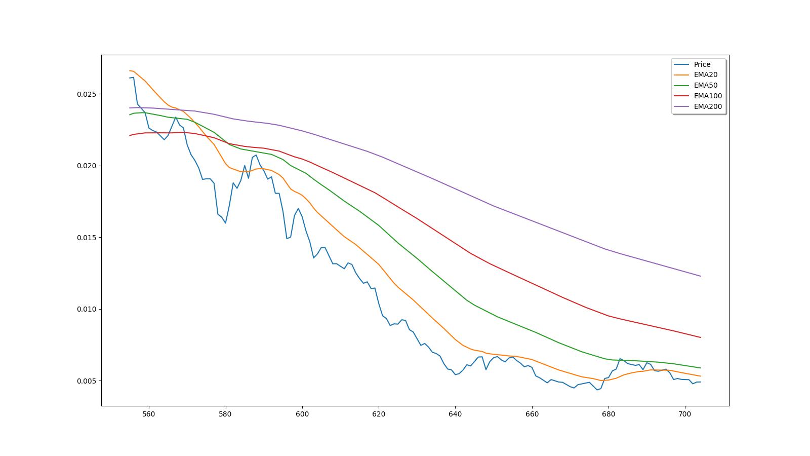 Kondux Exponential Moving Averages
