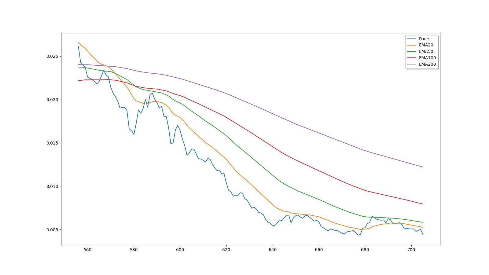 Kondux Exponential Moving Averages