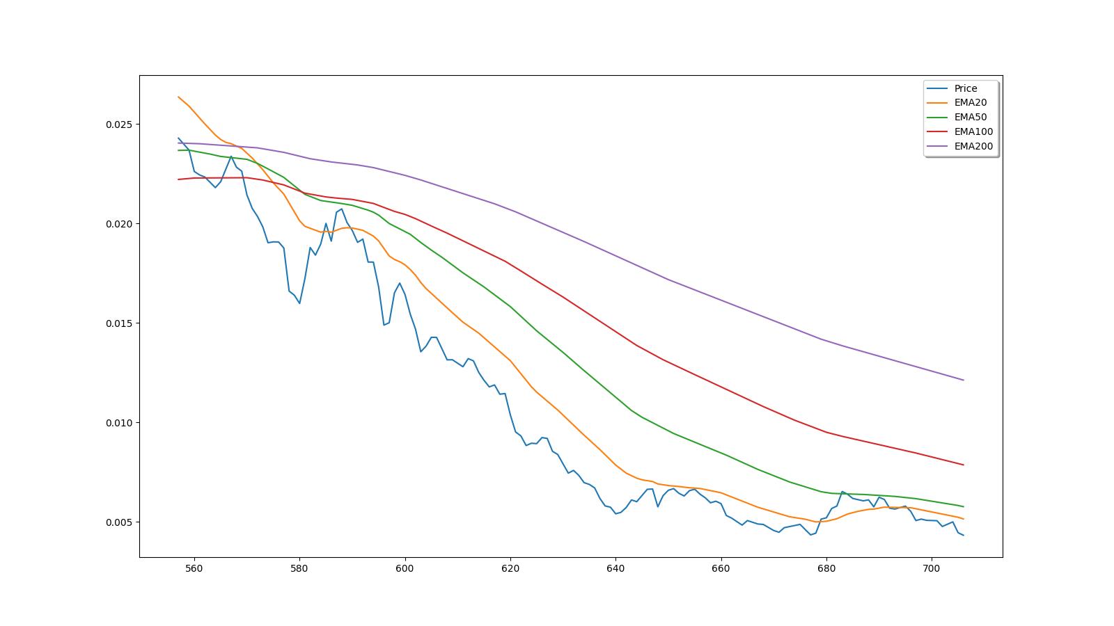 Kondux Exponential Moving Averages