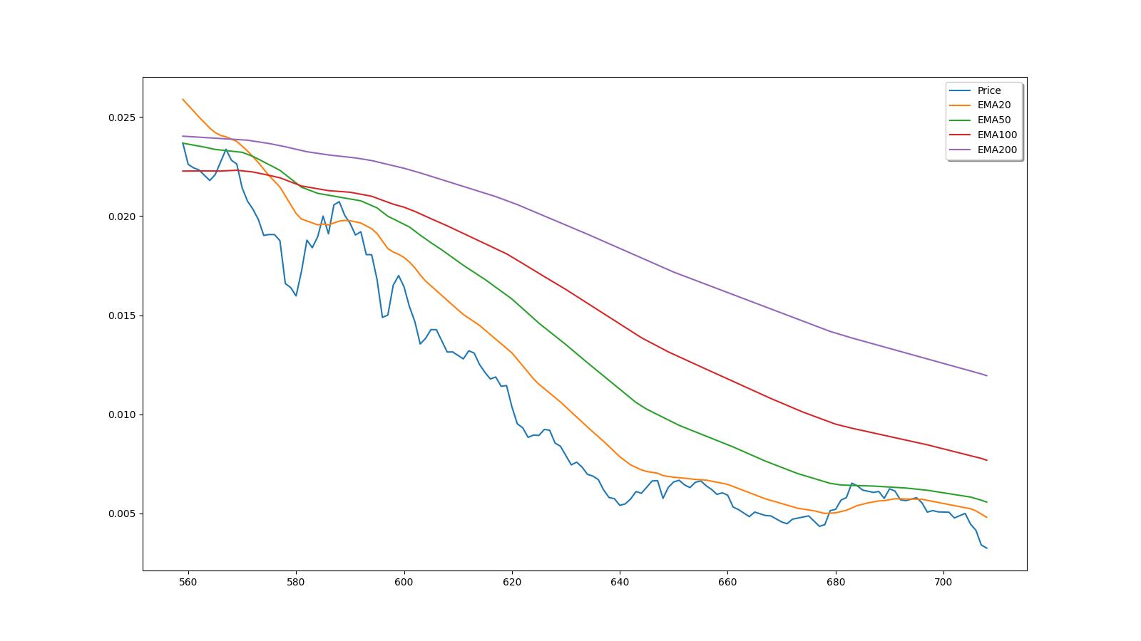 Kondux Exponential Moving Averages