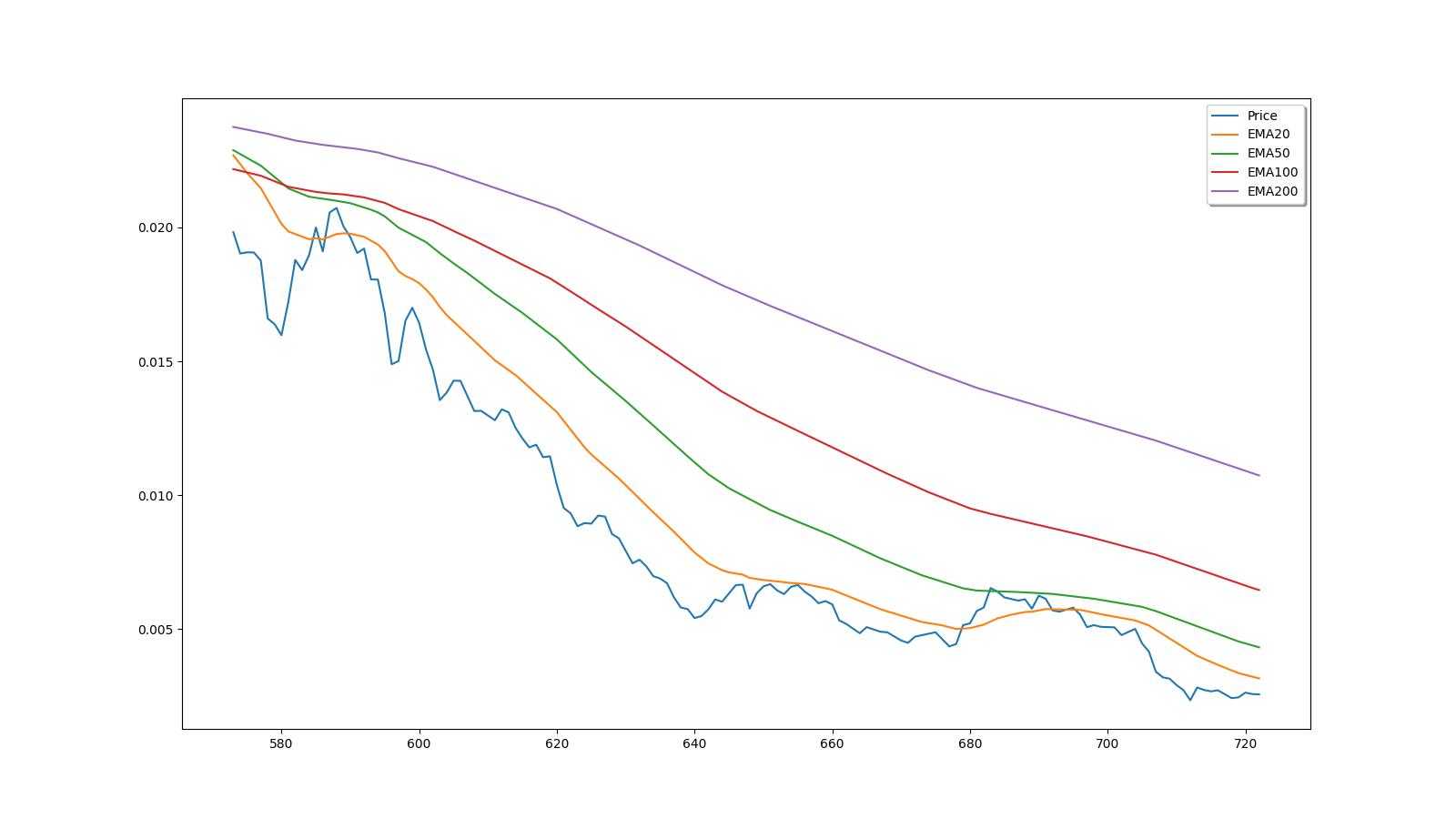 Kondux Exponential Moving Averages