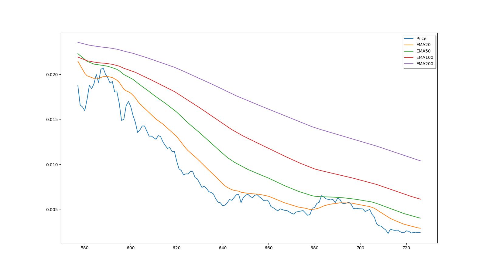 Kondux Exponential Moving Averages