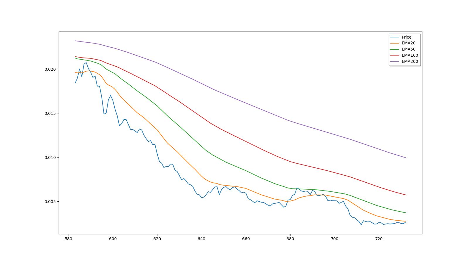 Kondux Exponential Moving Averages