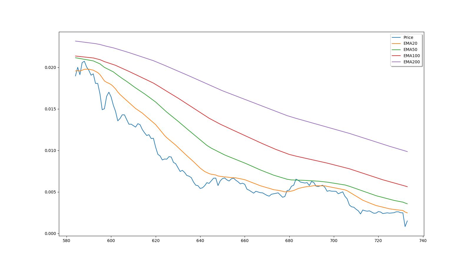 Kondux Exponential Moving Averages