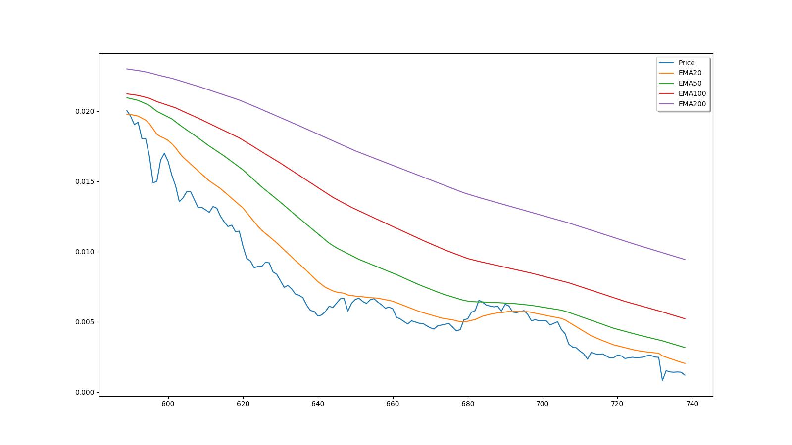 Kondux Exponential Moving Averages