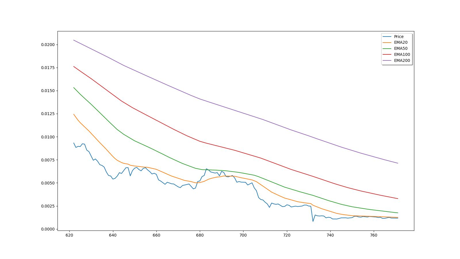 Kondux Exponential Moving Averages