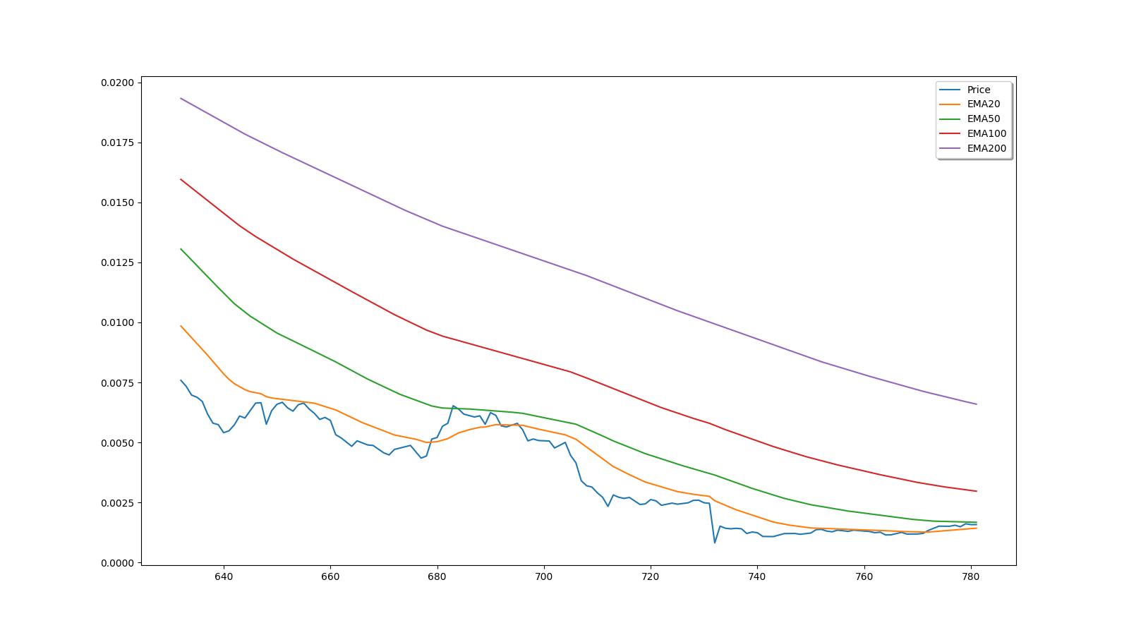 Kondux Exponential Moving Averages