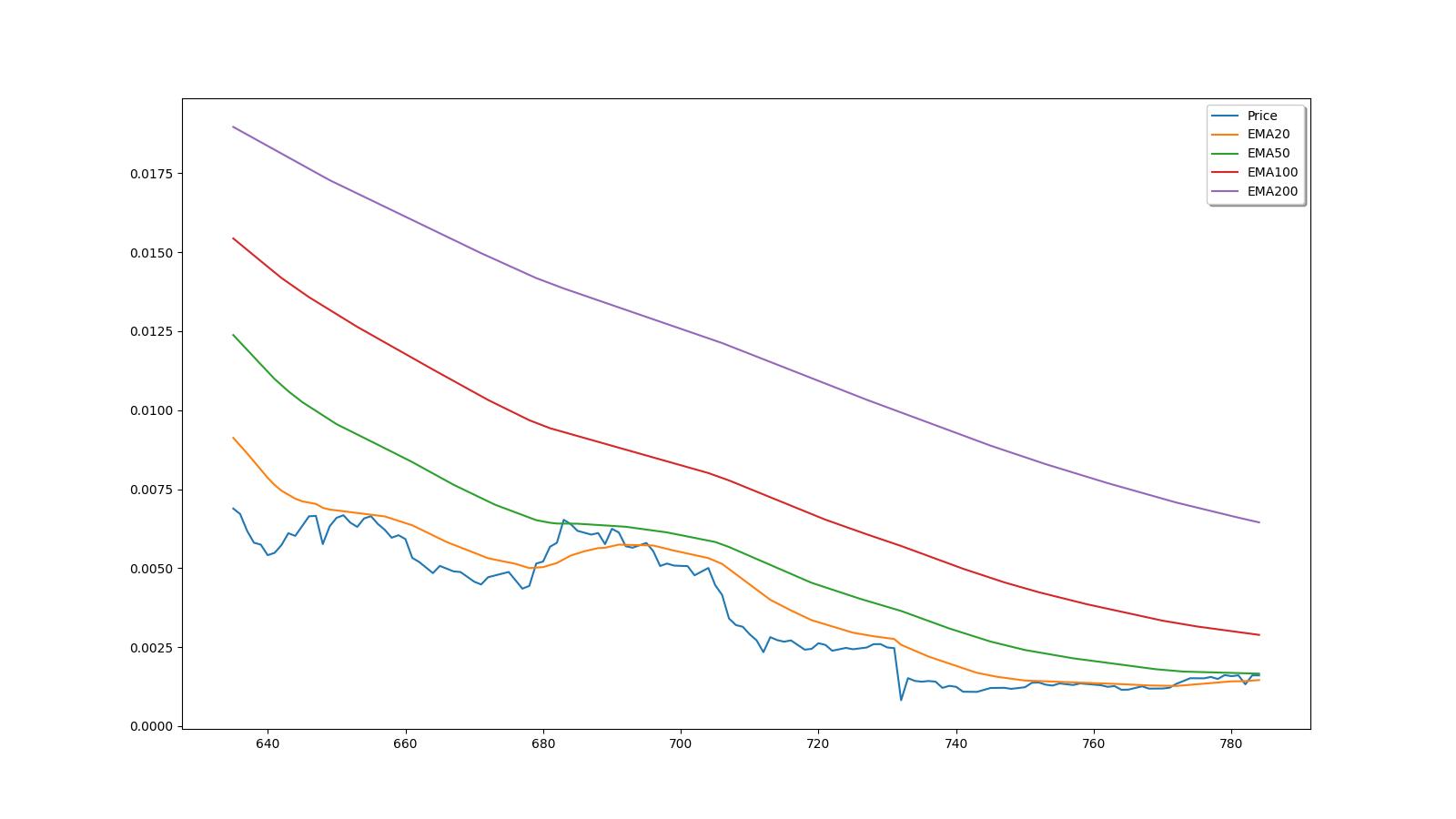 Kondux Exponential Moving Averages