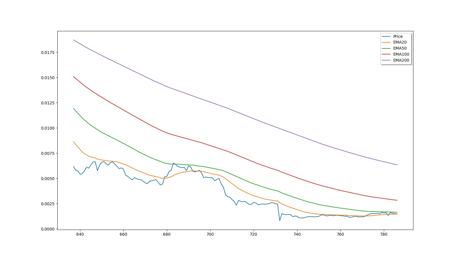 Kondux Exponential Moving Averages