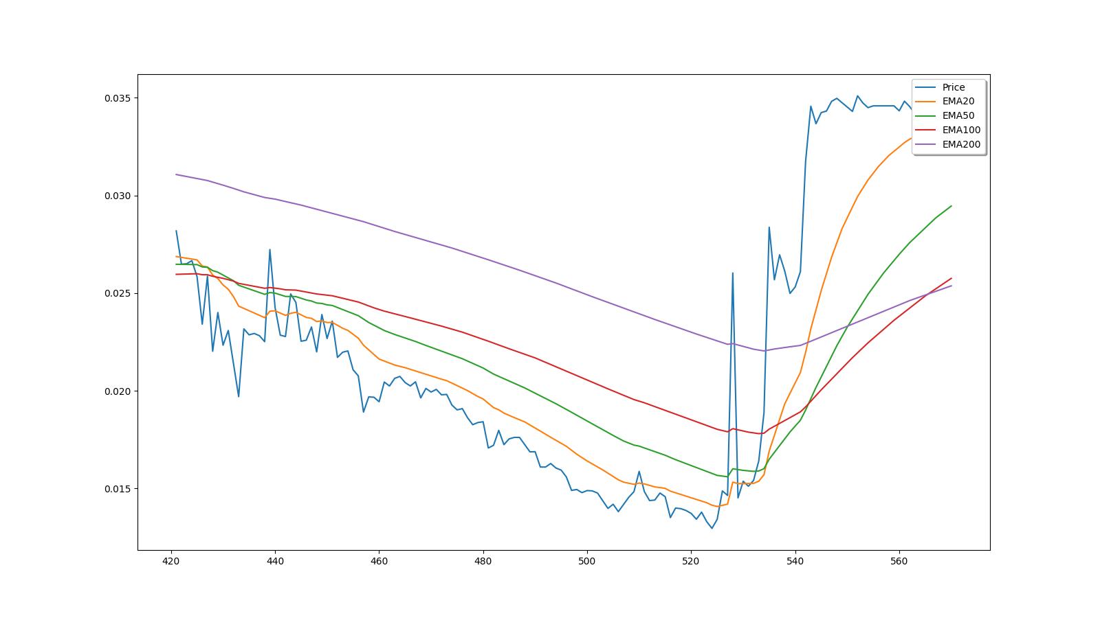 KONET Exponential Moving Averages