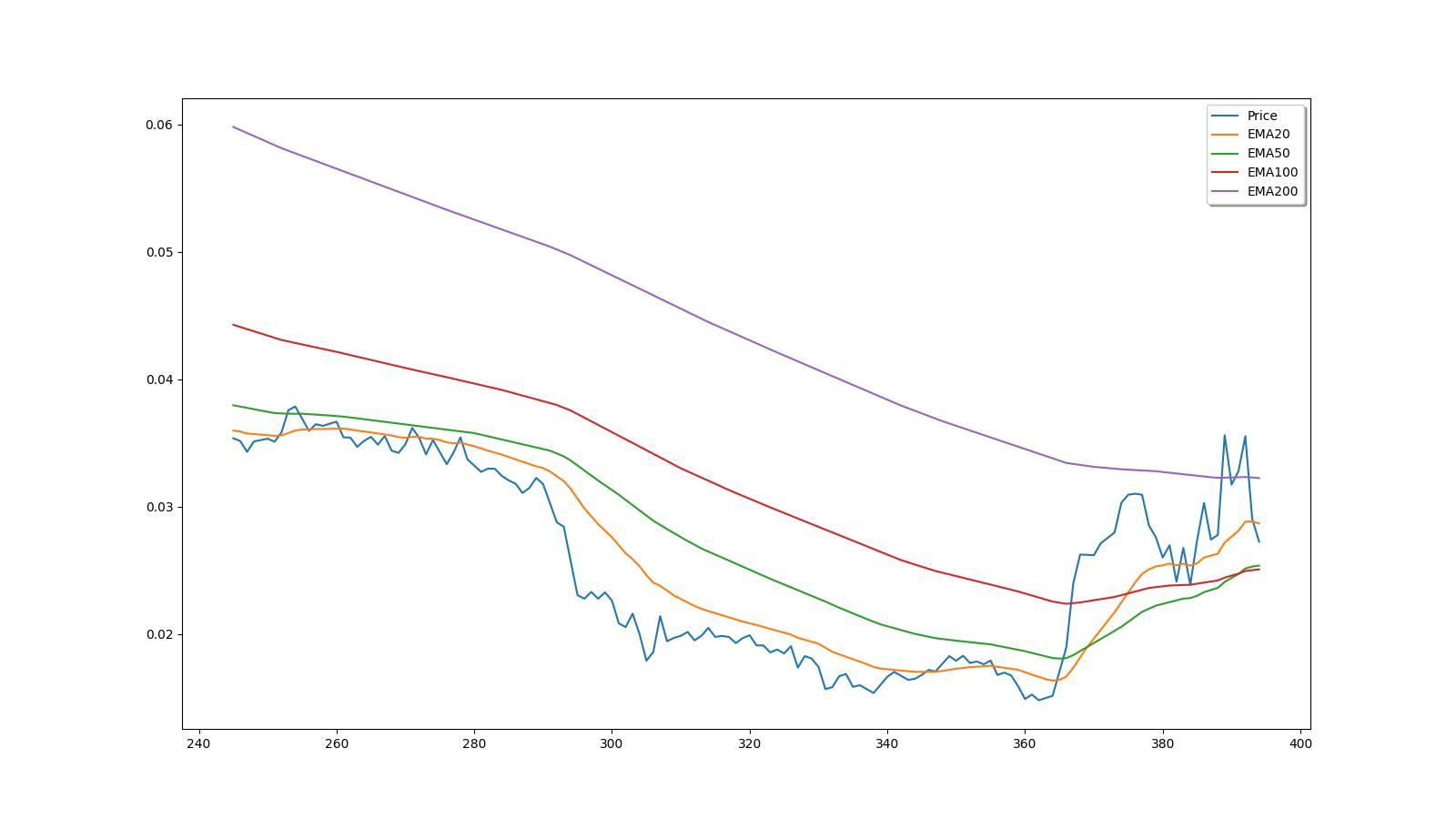 KONET Exponential Moving Averages