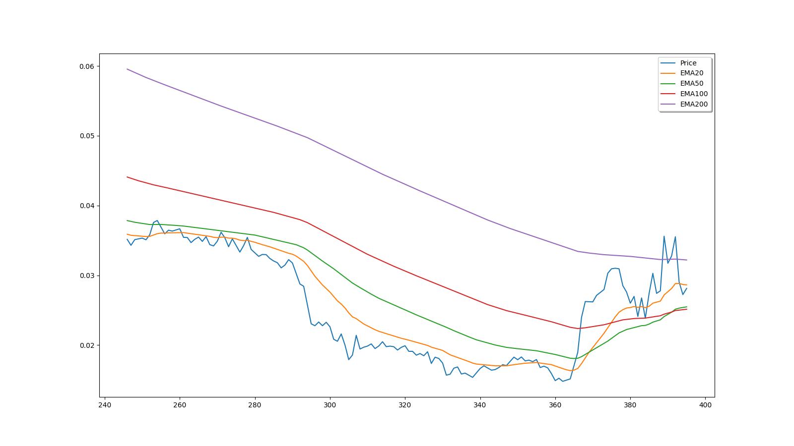KONET Exponential Moving Averages