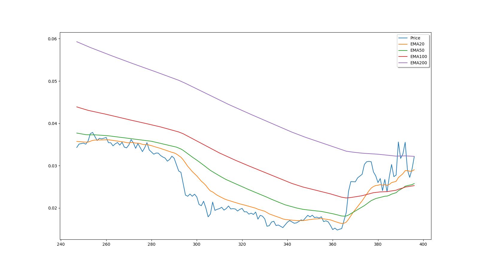 KONET Exponential Moving Averages