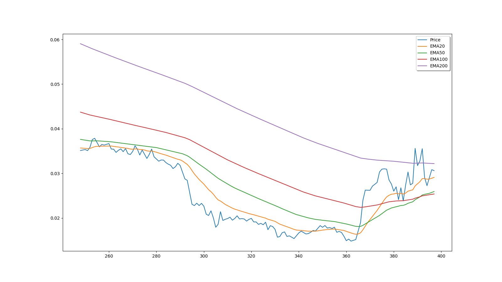 KONET Exponential Moving Averages