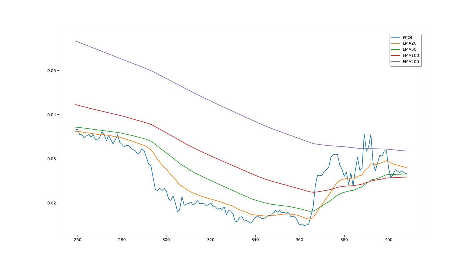 KONET Exponential Moving Averages