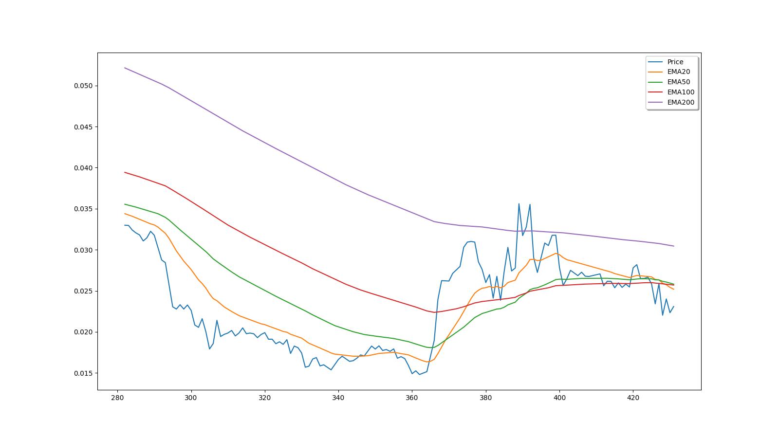 KONET Exponential Moving Averages