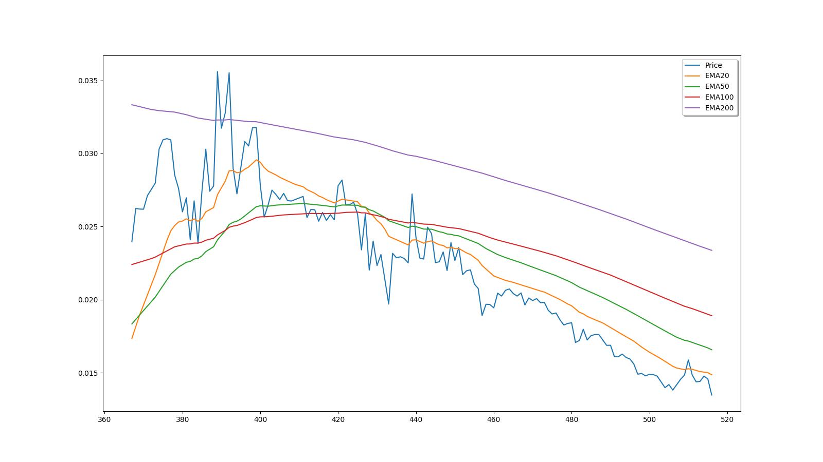 KONET Exponential Moving Averages