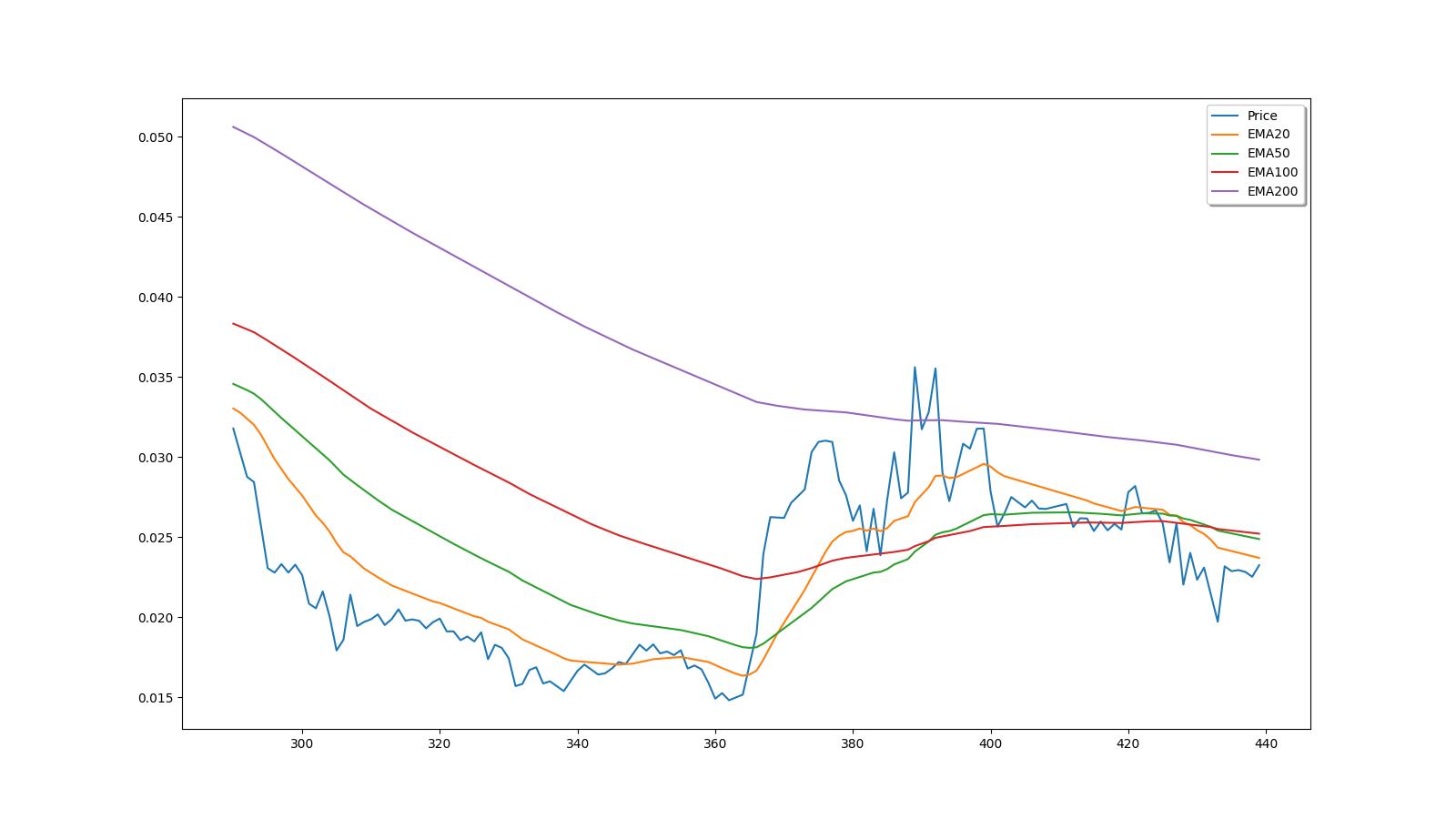 KONET Exponential Moving Averages