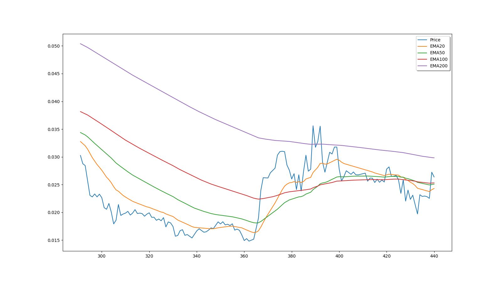 KONET Exponential Moving Averages