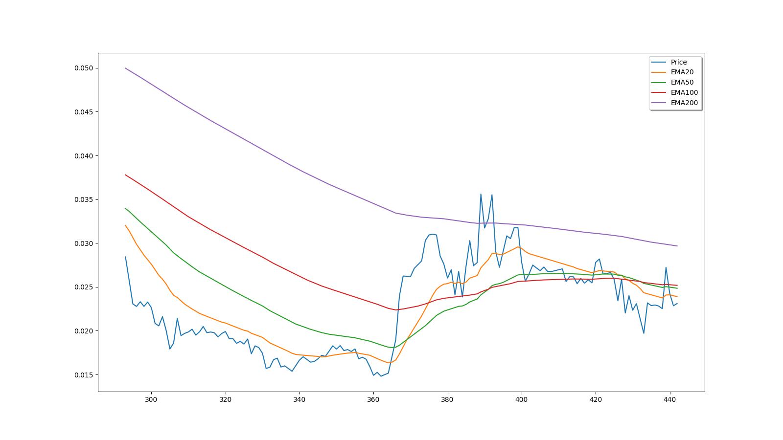 KONET Exponential Moving Averages