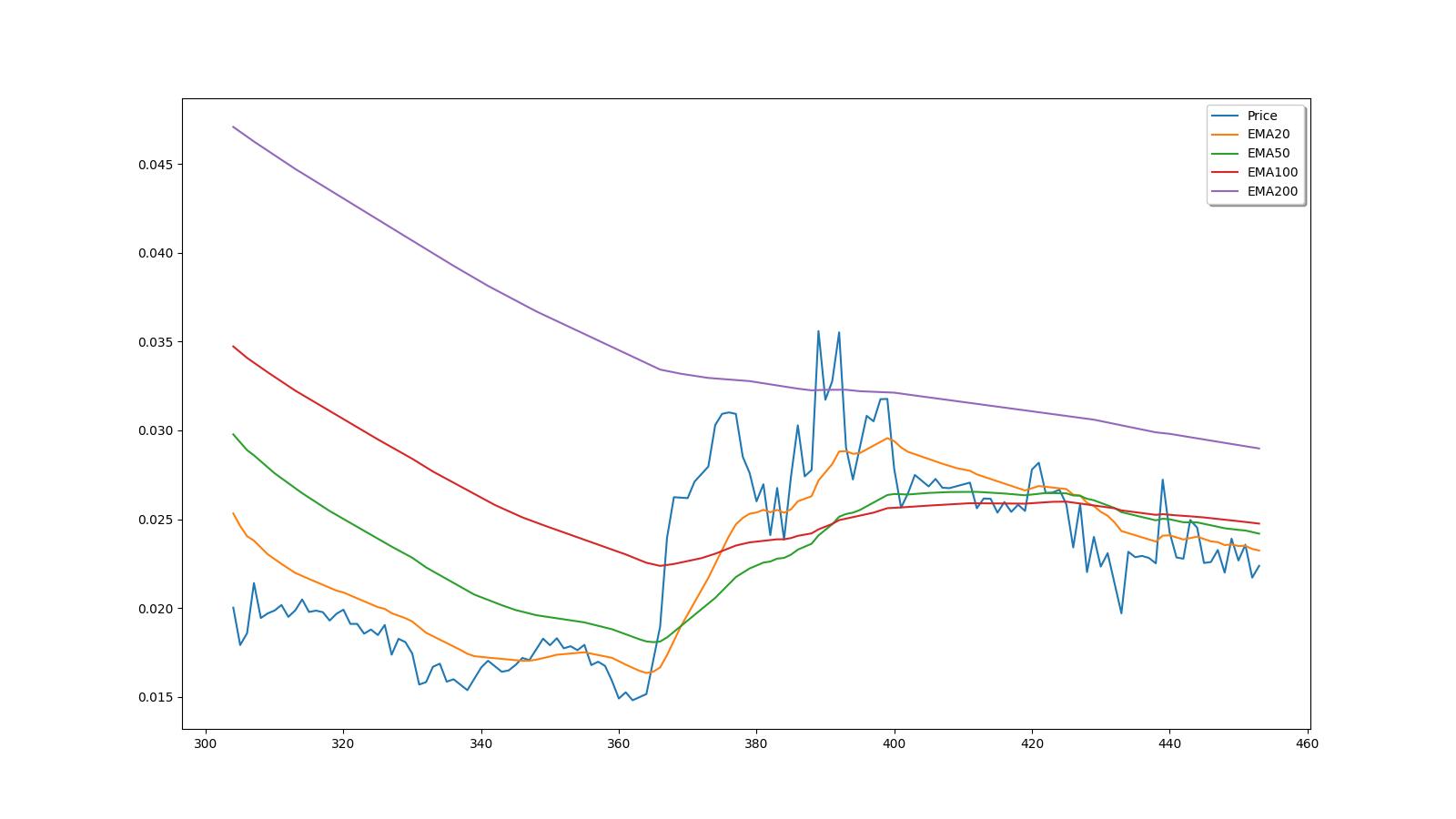 KONET Exponential Moving Averages