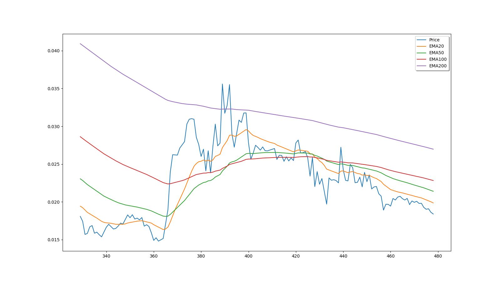 KONET Exponential Moving Averages