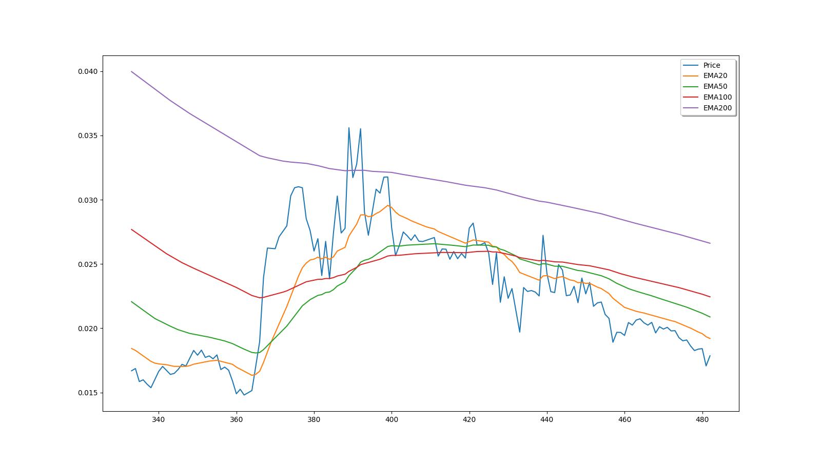 KONET Exponential Moving Averages