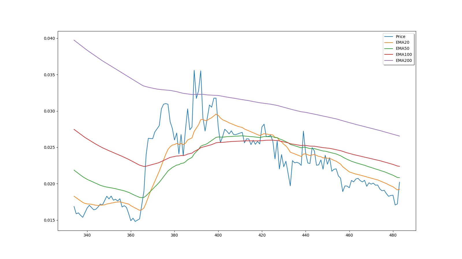 KONET Exponential Moving Averages