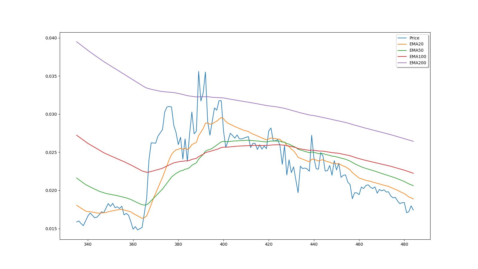 KONET Exponential Moving Averages