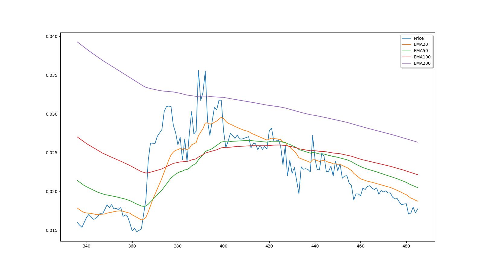 KONET Exponential Moving Averages