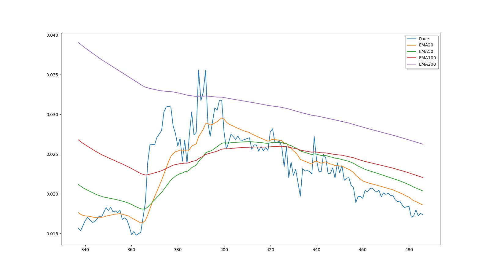 KONET Exponential Moving Averages