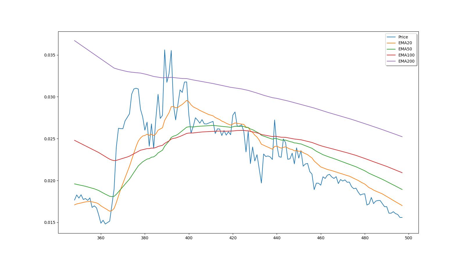 KONET Exponential Moving Averages