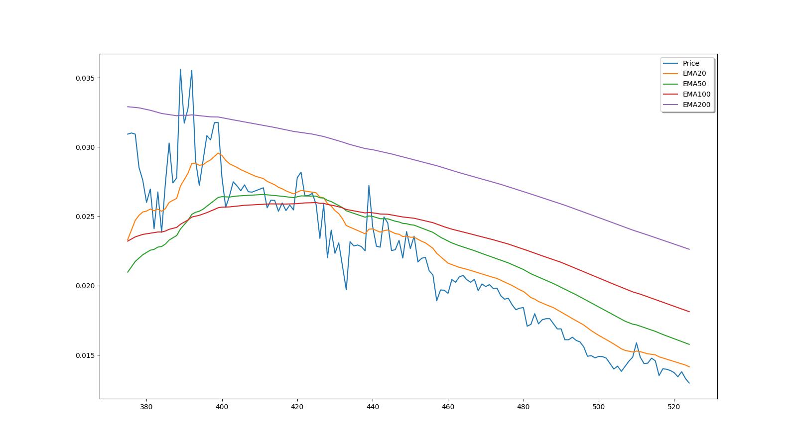 KONET Exponential Moving Averages