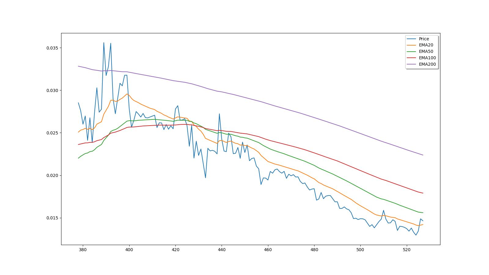 KONET Exponential Moving Averages