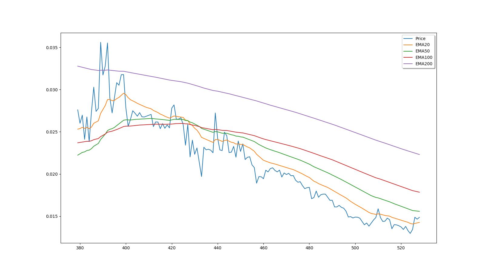 KONET Exponential Moving Averages