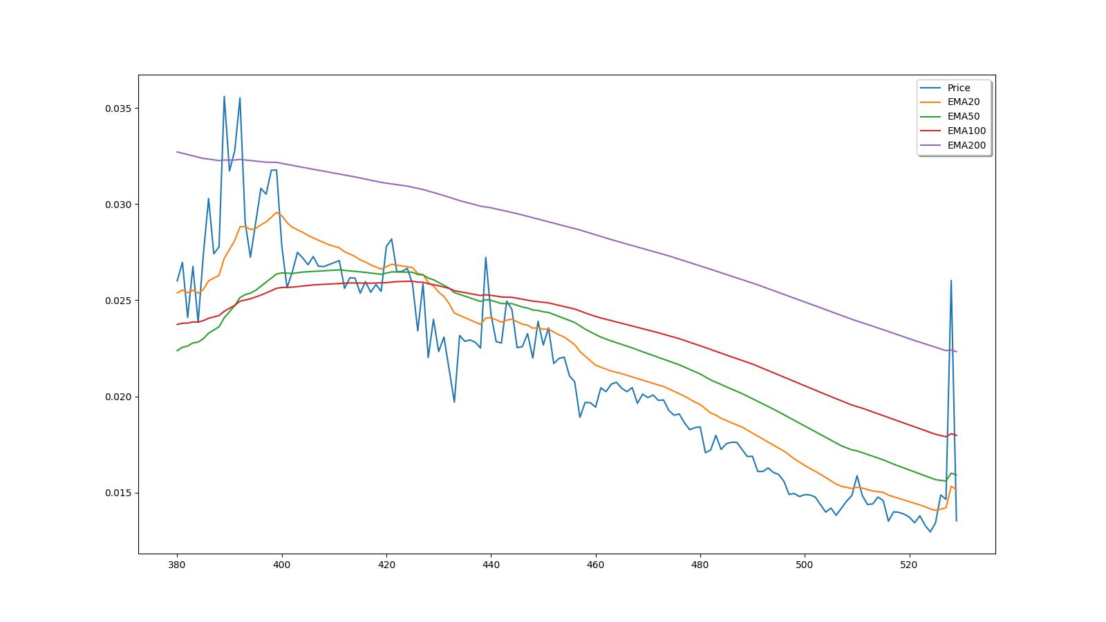 KONET Exponential Moving Averages