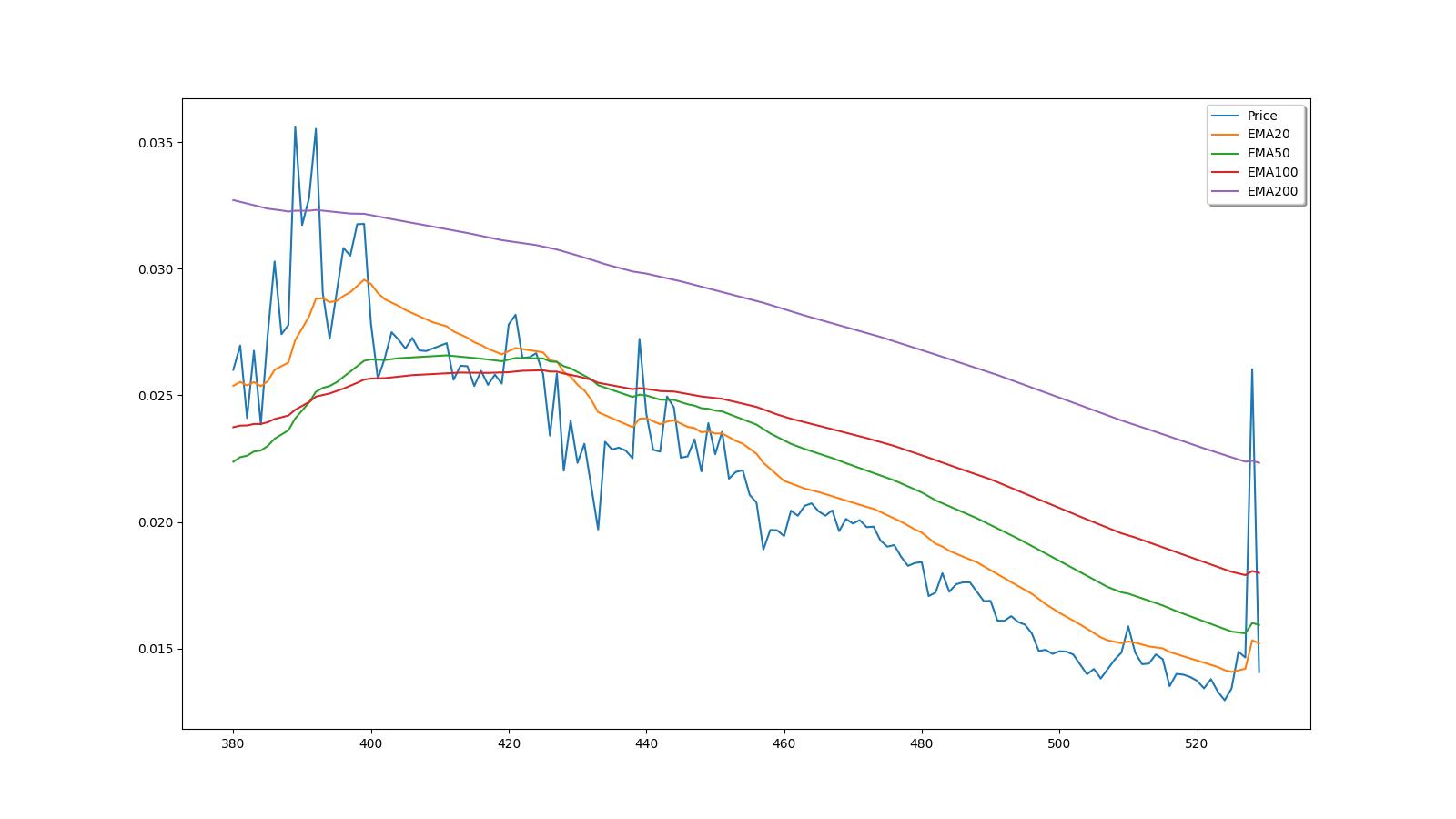 KONET Exponential Moving Averages