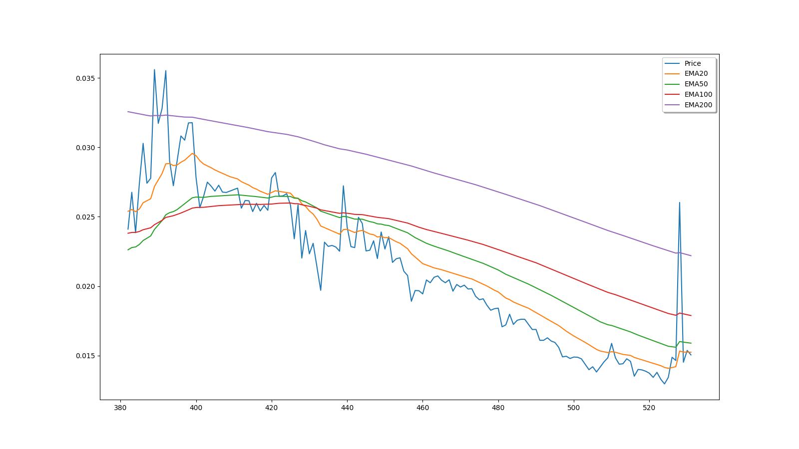 KONET Exponential Moving Averages