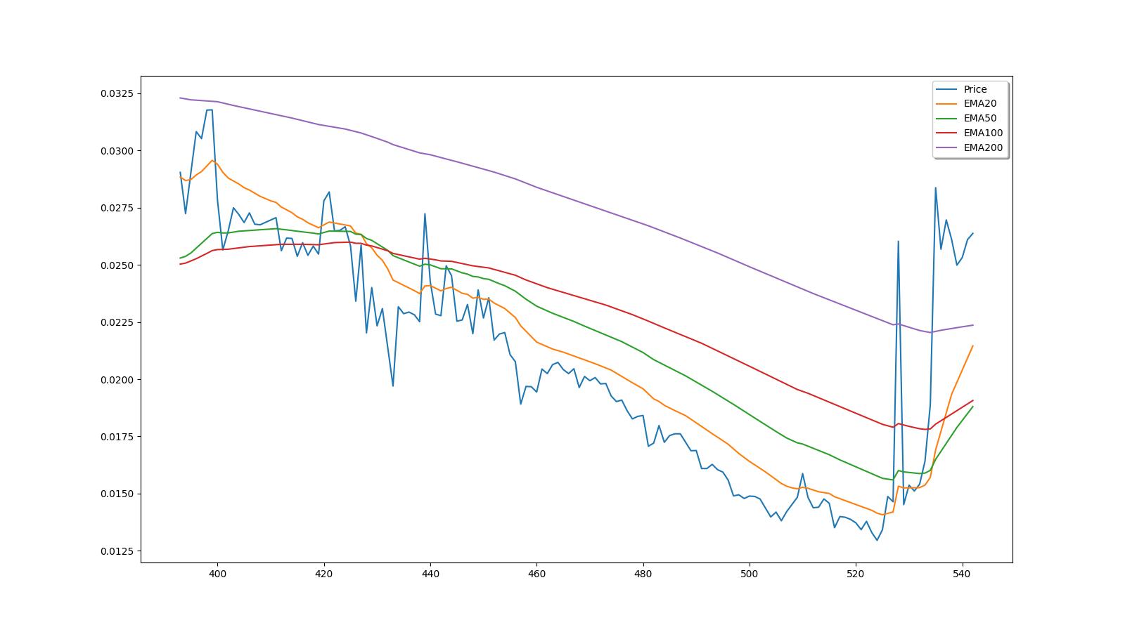 KONET Exponential Moving Averages
