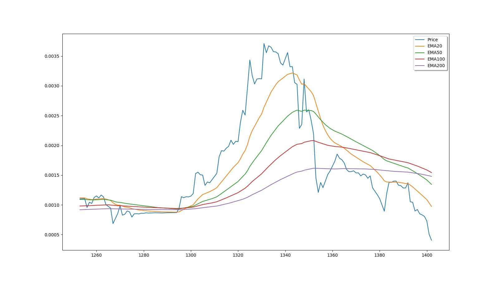 Konnect Exponential Moving Averages