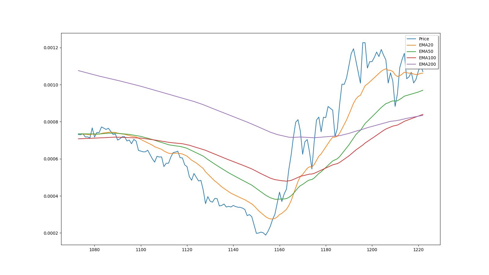 Konnect Exponential Moving Averages
