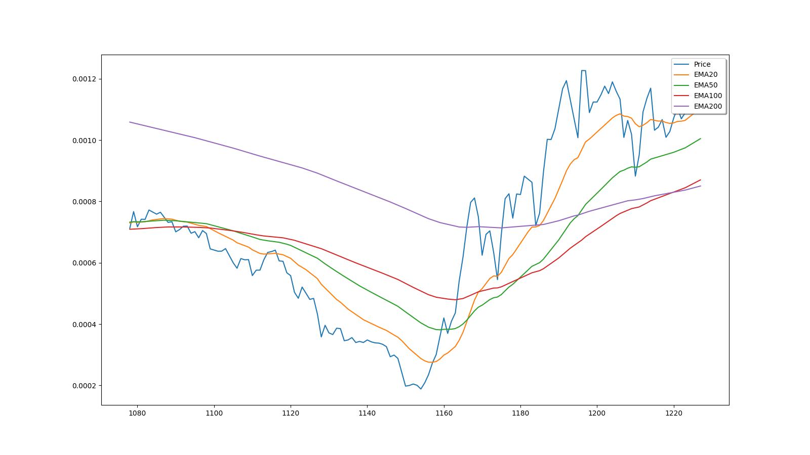 Konnect Exponential Moving Averages