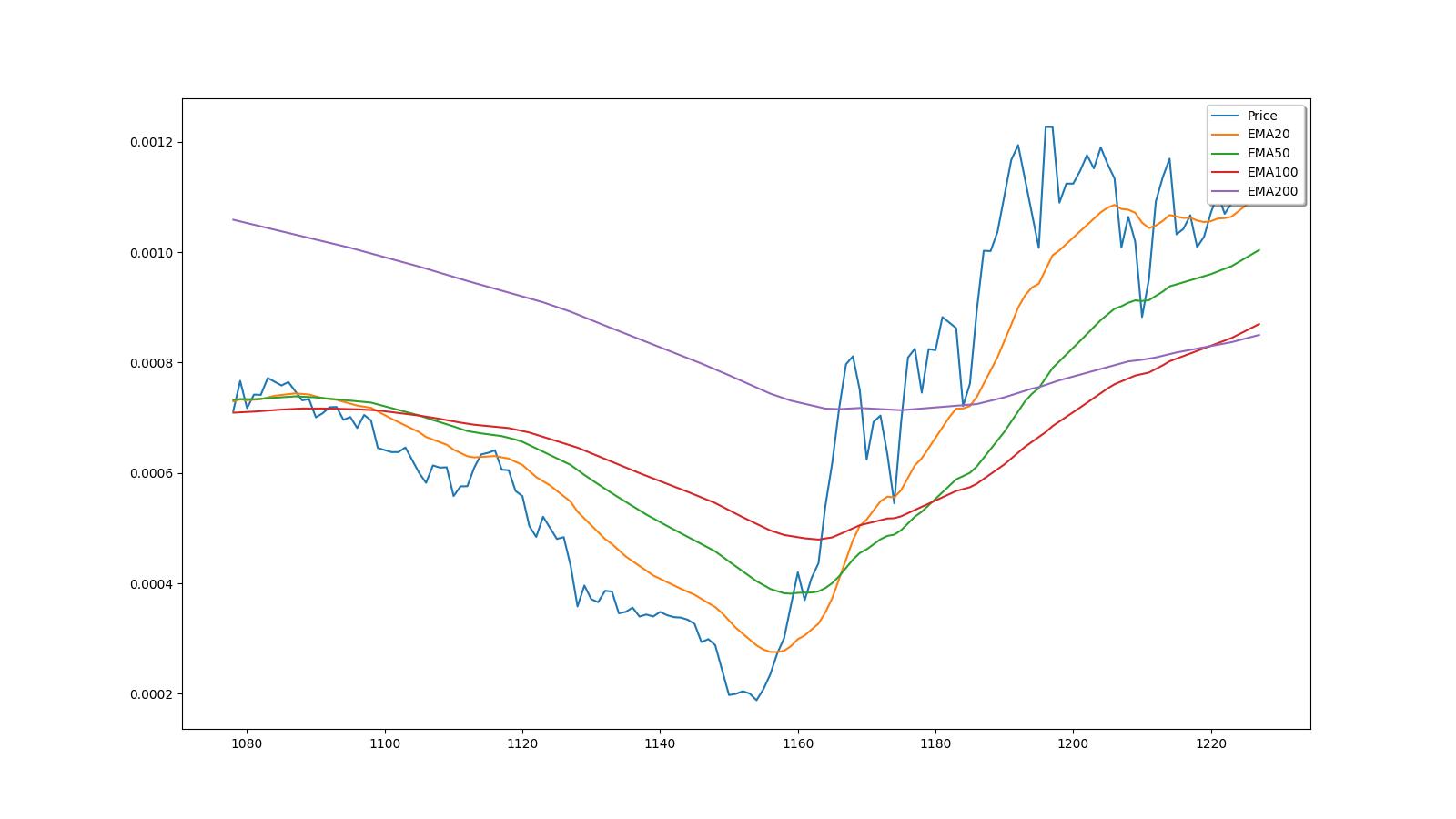 Konnect Exponential Moving Averages