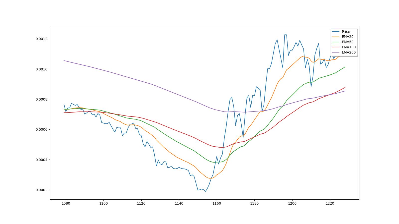 Konnect Exponential Moving Averages