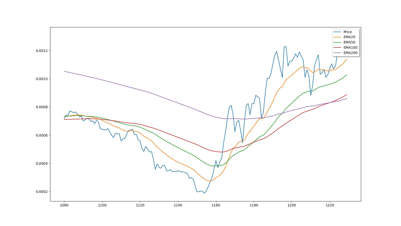 Konnect Exponential Moving Averages